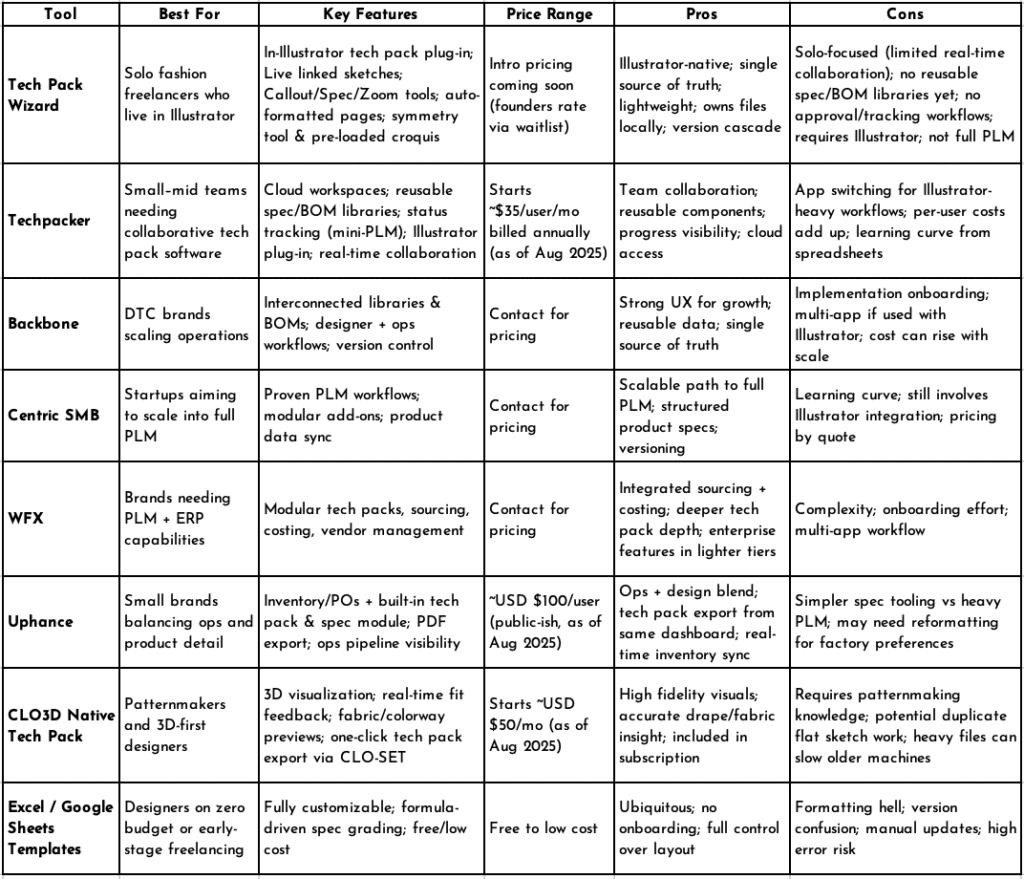 Top 5 Tech Pack Tools Compared (2025 Guide + TPW)
